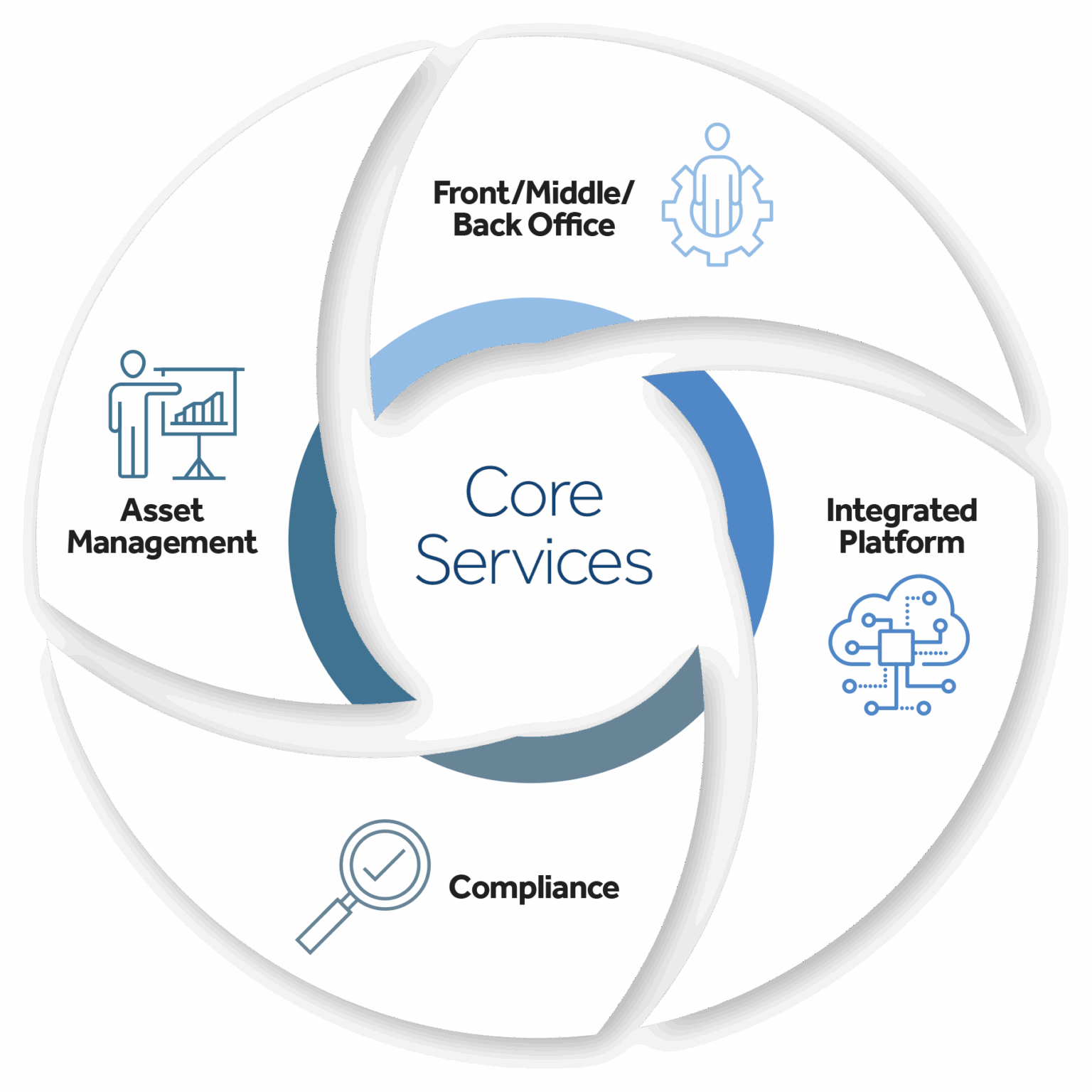 Core Services | Dynamic Advisor Solutions