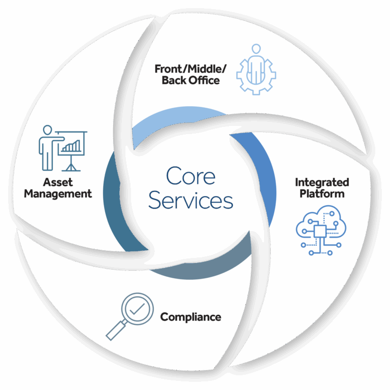 Core Services | Dynamic Advisor Solutions