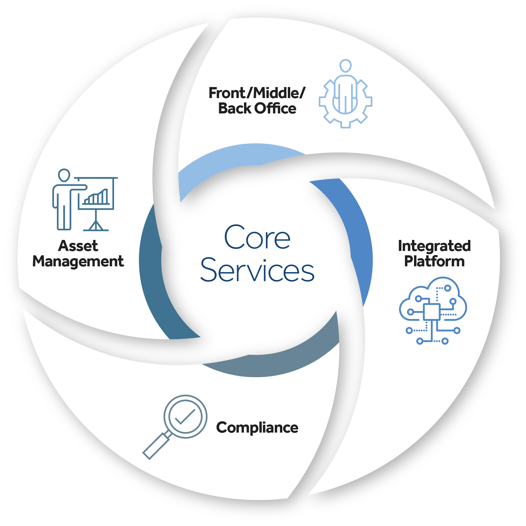 Core Services | Dynamic Advisor Solutions